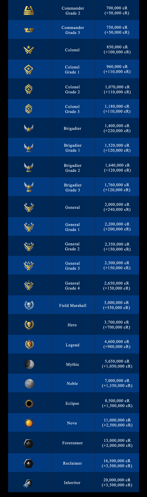 Discussion - Halo Reach: Ranks + Credits Required. | Se7enSins Gaming ...